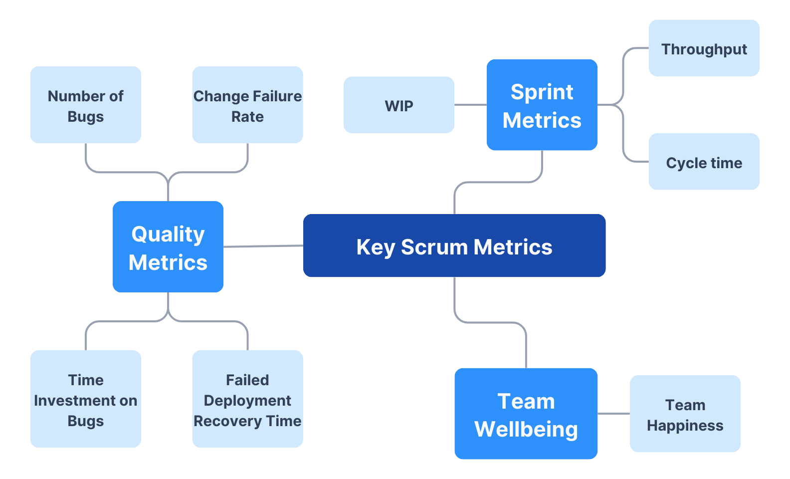 7 Scrum Metrics to Boost Team Productivity [and How to Track Them]